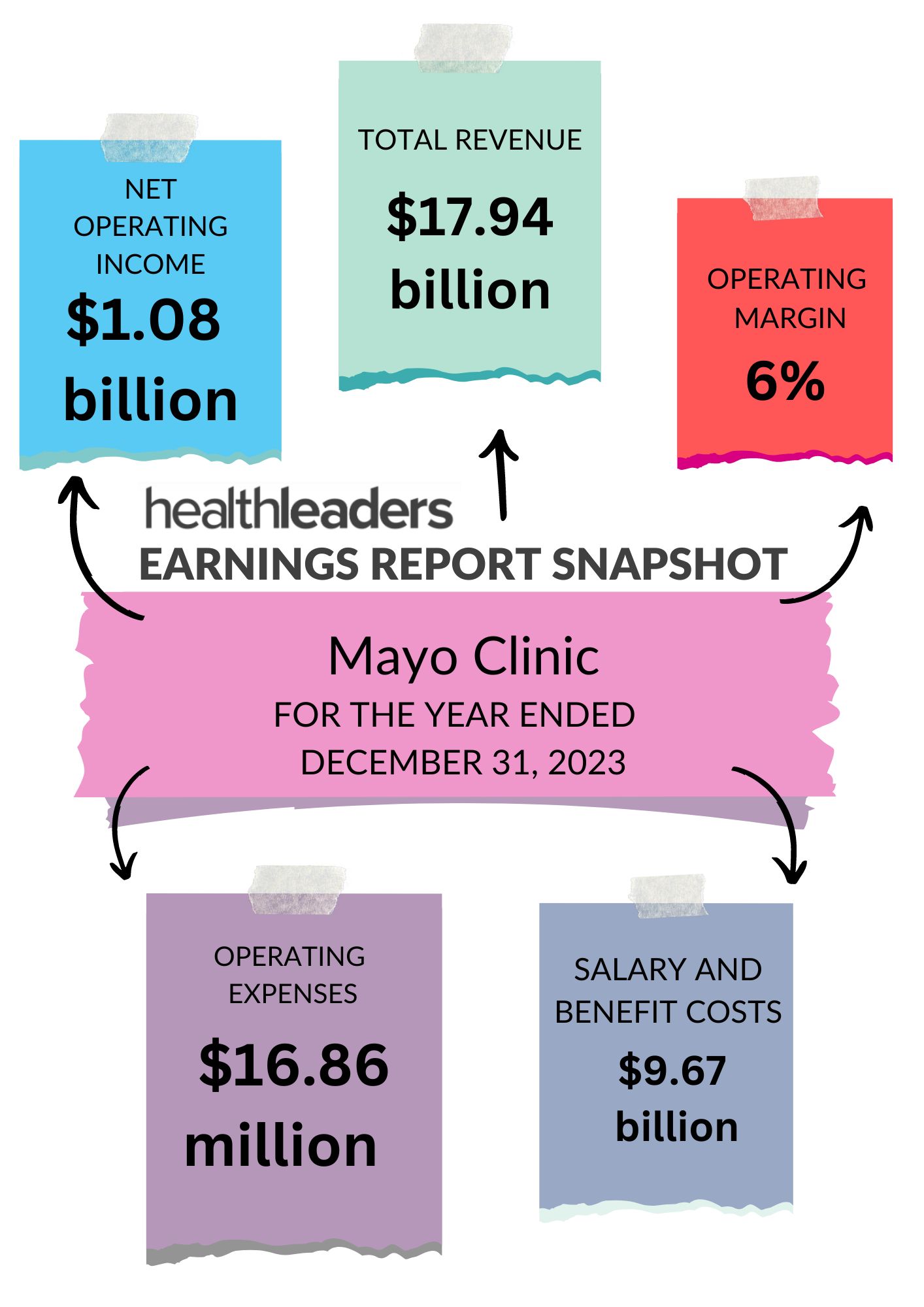 Infographic: Mayo Clinic Earnings Snapshot | HealthLeaders Media Infographic: Mayo Clinic Earnings Snapshot | HealthLeaders Media